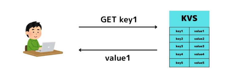 Kvsとは?基礎をわかりやすく解説します【ハンズオンあり】|webエンジニア研究室