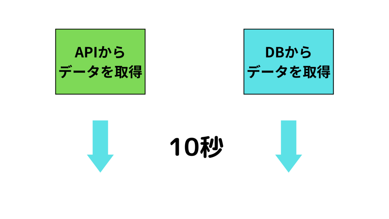 Promiseとasync Awaitを今度こそ完全に理解する【非同期処理】｜webエンジニア研究室