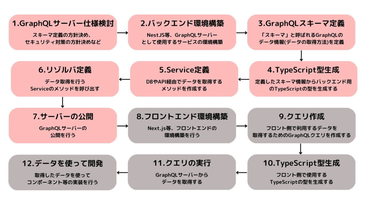 Graphqlとtypescriptを使った開発の流れ|webエンジニア研究室